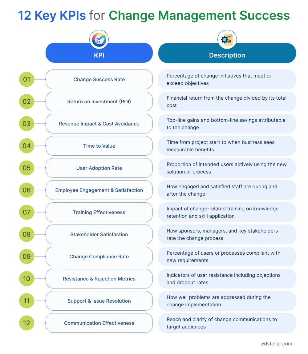 12 Key KPIs for Measuring Change Management Success
